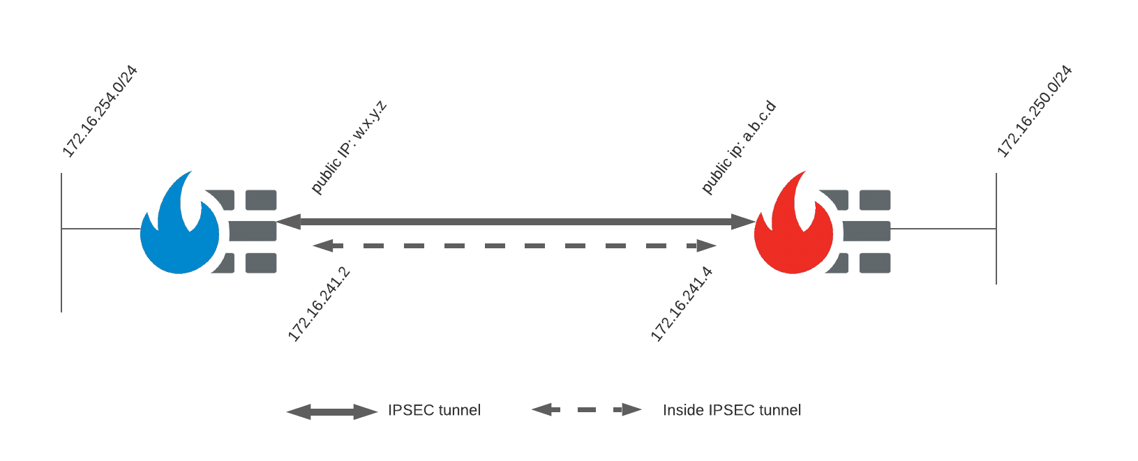 Connecting FortiGate Next-Gen Firewall and Barracuda CloudGen Firewall ...